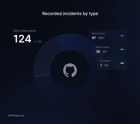 The State Of Github Threat Landscape For Github Admins 2024 In Review Blog