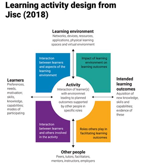Beyond Blended Rethinking Curriculum And Learning Design Jisc