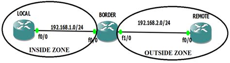Zone Based Firewall Implementation Cisco Community
