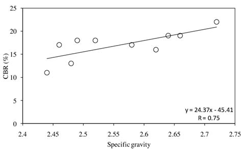 Correlation Of CBR With Specific Gravity Download Scientific Diagram