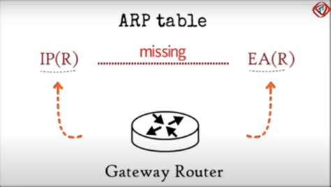 Arp Protocol Address Resolution Protocol Arp Computer Network
