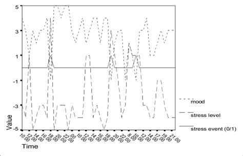 Example Of Time Series Of Well Being Indicators Mood Stress Level