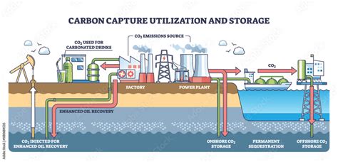 Carbon Capture Process Showing Co2 Capture Utilization And Storage