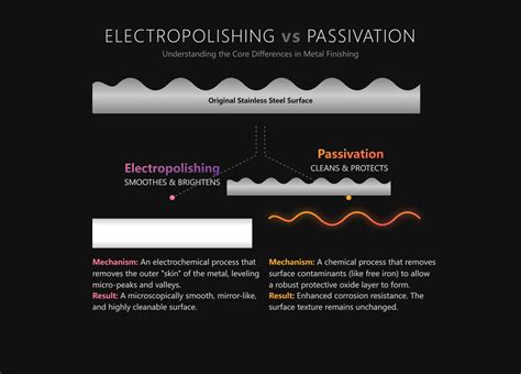Electropolishing Vs Passivation Choosing The Right Stainless Steel