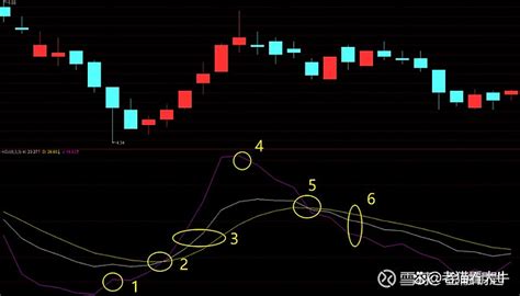Kdj 总结1 用于超买超卖2 用于金叉死叉3 无效的情况 当股价短期波动剧烈，或者瞬间行情涨跌幅太大 当个股表现受到基本 雪球