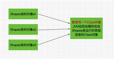 Java类对象存在哪class对象存在于哪里？要怎么获取？ Csdn博客