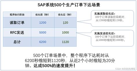 Xxx汽车sap Erp系统接口提速助力生产物流业务数据快速处理投稿数字化月报一