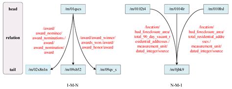 Erderp Entity And Relation Double Embedding On Relation Hyperplanes