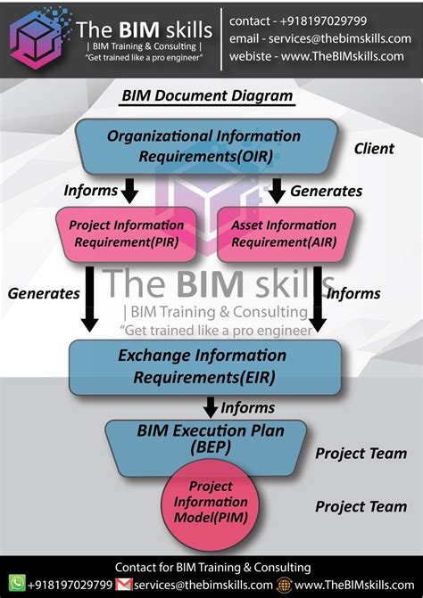 The Bim Skills On Linkedin Bim Revit Revitarchitecture Revitstructure Revitmep