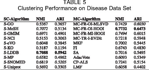 Table 5 From Multiview Partitioning Via Tensor Methods Semantic Scholar