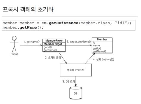 Jpa 자바 Orm 표준 Jpa 프로그래밍기본편 5 프록시와 연관관계 관리