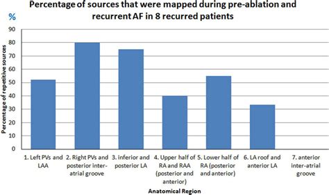 Percentage Of Pre Ablation Sources That Persisted During Post Ablation Download Scientific