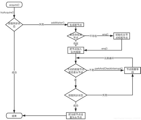 Java并发编程：cas与aqs详解 Csdn博客