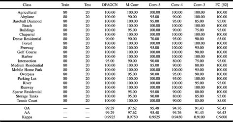 Table Ii From Deep Feature Aggregation Framework Driven By Graph