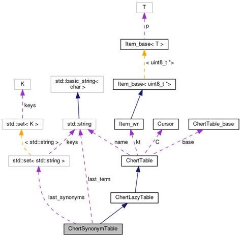 Xapian Internal Source Documentation Chertsynonymtable Class Reference