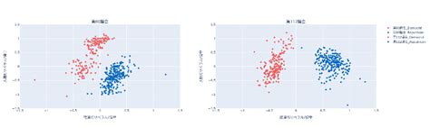 PythonPandas Plotlyで散布図を並べて出力する方法を紹介色コード指定可サンプルコードあり