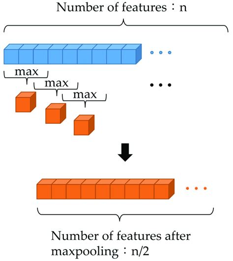 Schematic Of Maxpooling Download Scientific Diagram