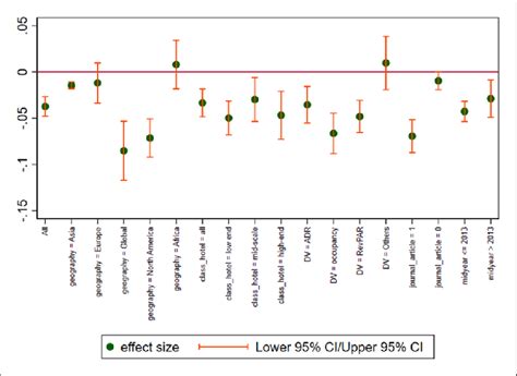 Combined Effect Sizes Partial Correlation Coefficients For Different Download Scientific