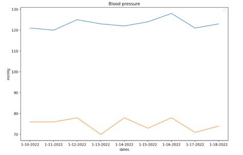 a brief intro to matplotlib making a heart information tracker