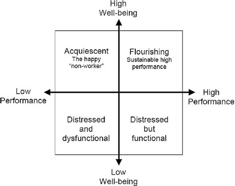 The Engagement And Well Being Matrix Download Scientific Diagram