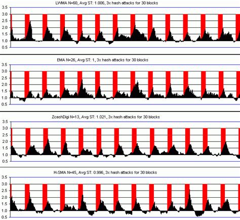 Lwma Difficulty Algorithm · Issue 3 · Zawy12difficulty Algorithms