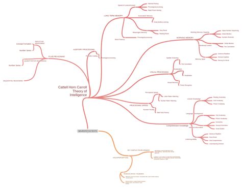 Neuropsych Tests Coggle Diagram