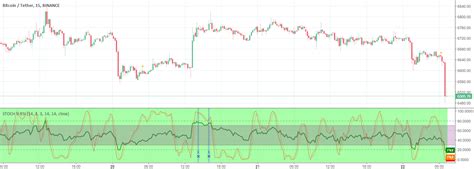 Stoch And Rsi Overlay — Indicator By Votungphan — Tradingview