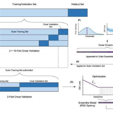 Schematic Design Of The Nested Cross Validation And Optimisation