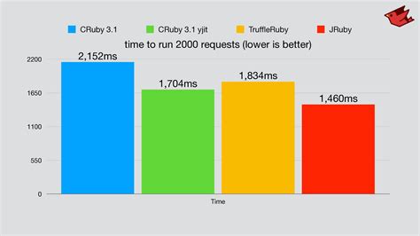 Using Jruby What Why When And How Speaker Deck Using Jruby What Why When And How Speaker Deck