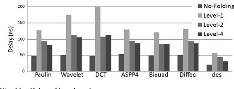 Figure 11 From A Dynamically Reconfigurable Fpga Based On 10 T Low