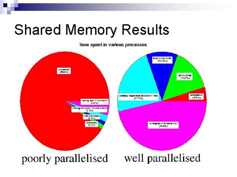 parallelizing sobel edge detection messagepassing sharedmemory and