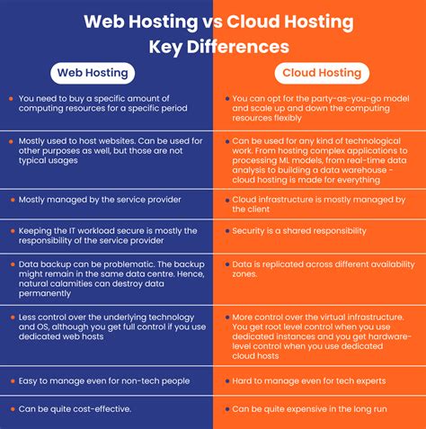 The Ultimate Comparison Between Cloud Hosting And Web Hosting