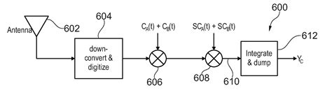 a method of processing offset carrier modulated ranging signals eureka patsnap