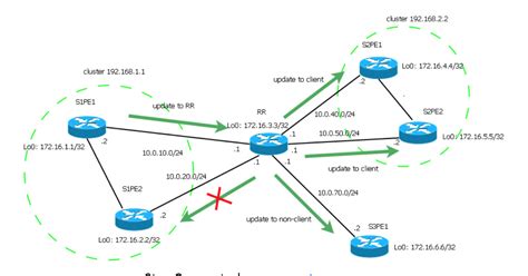 bgp rr two clusters intra site and inter site route reflection route xp