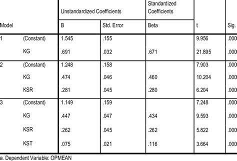 Regression Output Regression Coefficients Download Scientific Diagram