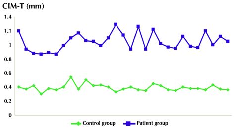 C IMT Levels Of The Patients And Control Groups C IMT Carotid Artery Download Scientific