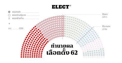 ทำนายผลเลือกตั้ง 62 Elect