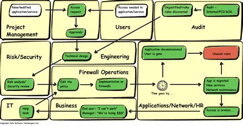 The Lifecycle Of A Firewall Rule Tufin Firewall Expert Tip 9