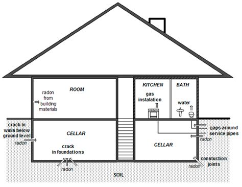 Radon Gas Element