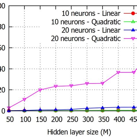 Average Execution Time Download Scientific Diagram