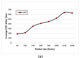 UDP Based Packet Size A Average E E Delay B Average TP UDP Download Scientific