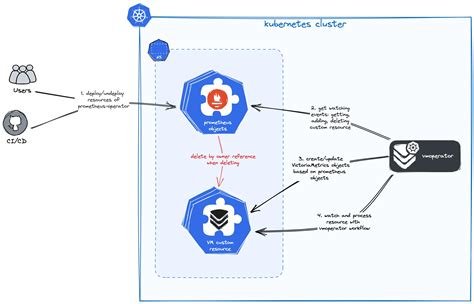 Kubernetes Operator Migration From Prometheus
