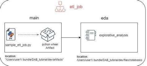 Building Ci Pipeline With Databricks Asset Bundle And Gitlab Hackernoon