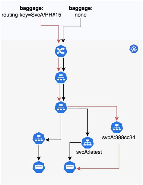 Effective Scaling In Microservices Opentelemetry And Service Mesh Signadot