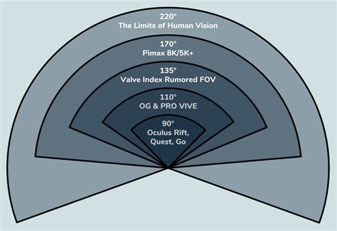 Vr Headset Field Of View Comparison Virtual Reality Vr News