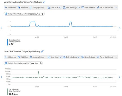 Analyze Metrics With Azure Monitor Metrics Explorer Azure Monitor Azure Docs