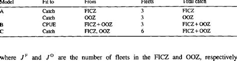 the types of catch effort and total catch data used with the different