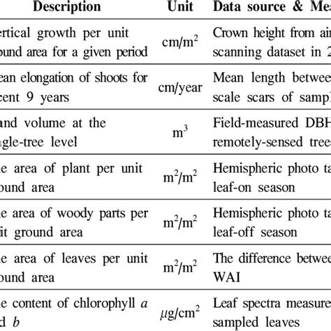 Description Of Tree Condition Indicators Tested In This Study Modified