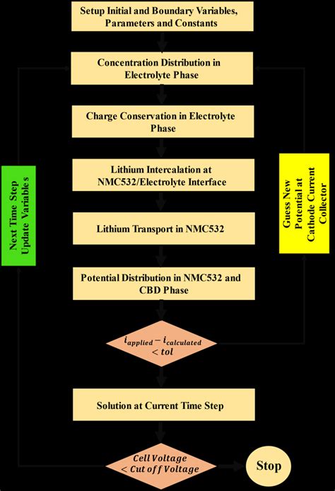 Pore Network Modelling Workflow For Galvanostatic Discharge Download Scientific Diagram