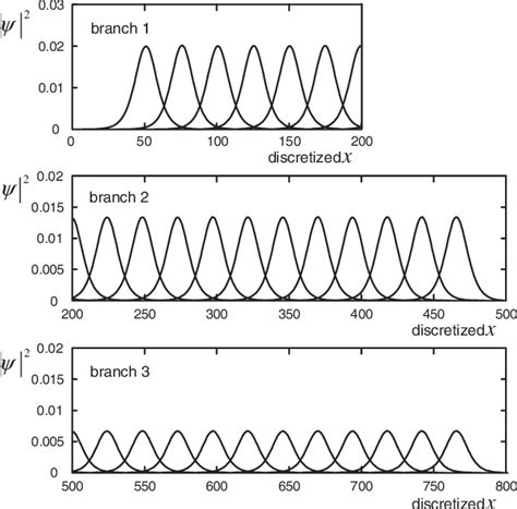 Time Evolution Of A Soliton Propagation Through A Vertex Numerical